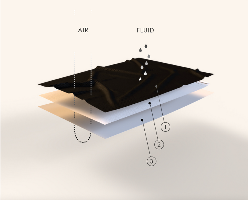 How It Works – Modibodi EU